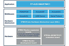 STM32Cube FP-AUD-SMARTMIC1 – STMicroelectronics | DigiKey